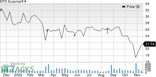 ZTO Express (ZTO) to Report Q3 Earnings: What's in Store?