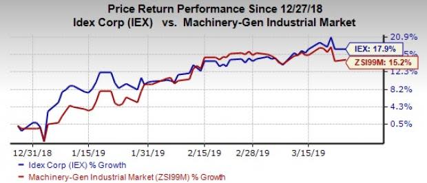 Here's Why You Should Hold IDEX (IEX) Stock in Your Portfolio