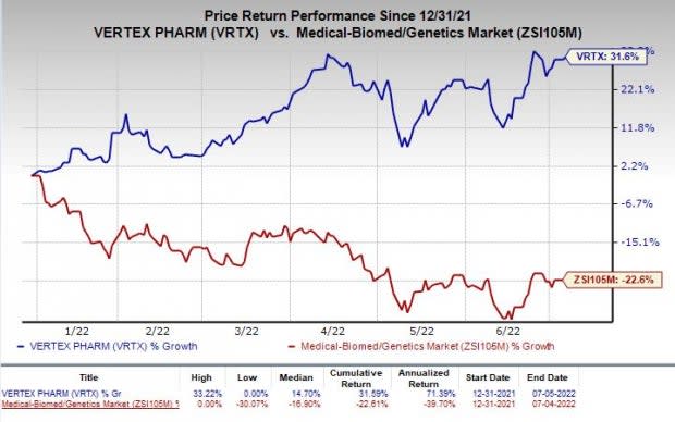 Vertex (VRTX) VX-880 Early Study Sees Lifting of Clinical Hold