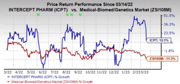 Intercept (ICPT) Stock Down on FDA Committee Update on NDA