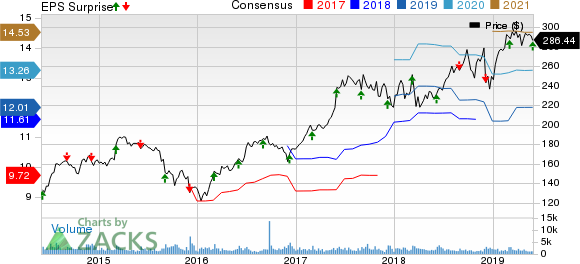 Cooper Companies (COO) Q2 Earnings & Revenues Top Estimates