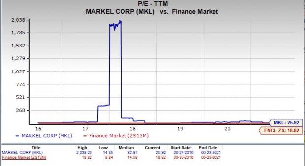 Should Value Investors Consider Markel (MKL) Stock Now?