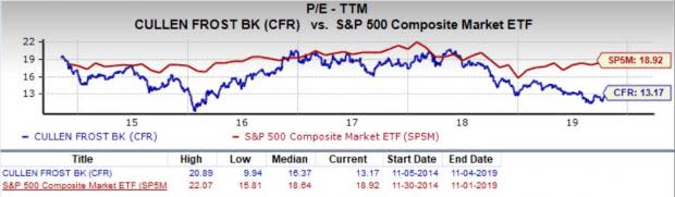 Is Cullen/Frost Bankers (CFR) a Good Pick for Value Investors?