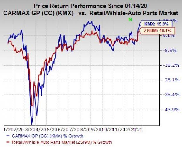 CarMax (KMX) Raises the Bar, Introduces Unique Consumer Offering