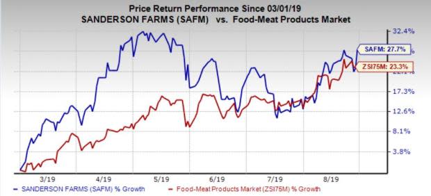 Sanderson Farms' (SAFM) Stock Up Despite Q3 Earnings Miss
