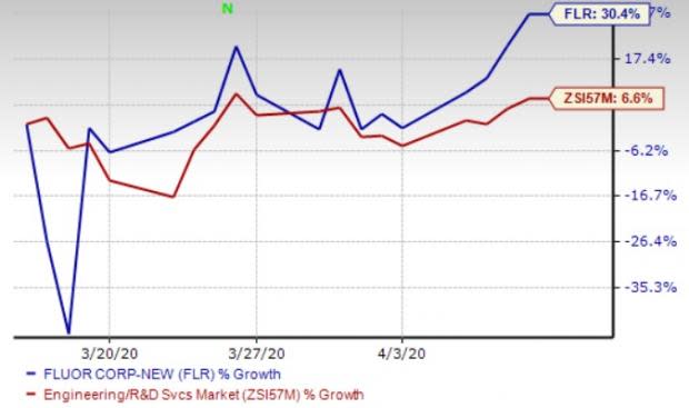 Fluor Gets LOGCAP IV Contract Extension, Aids Government Unit