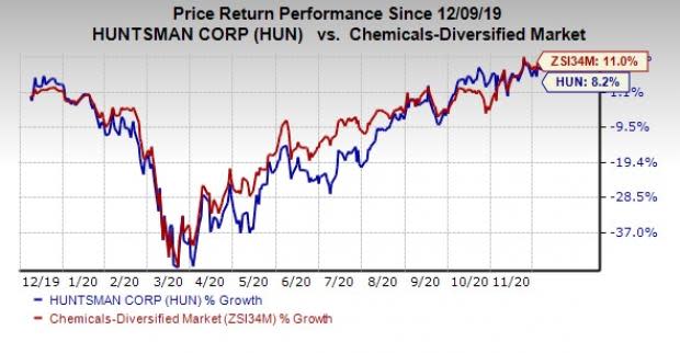 Huntsman (HUN) Set to Acquire Gabriel Performance Products