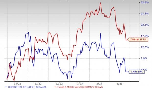 Here's Why Investors Should Hold Choice Hotels (CHH) Stock
