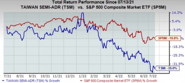 TSM Q2 Preview: Double-Digit Earnings Growth in Store?