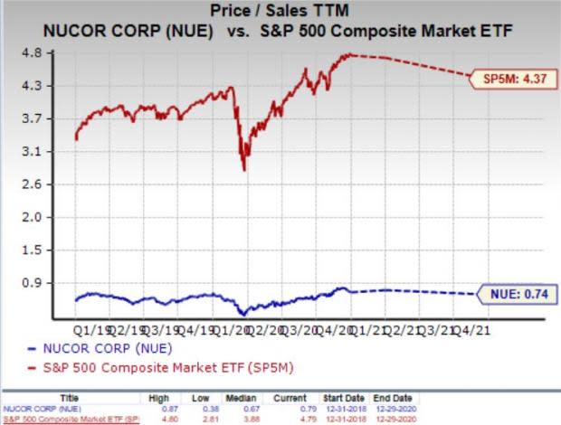 Should Value Investors Consider Nucor Corporation (NUE) Stock?