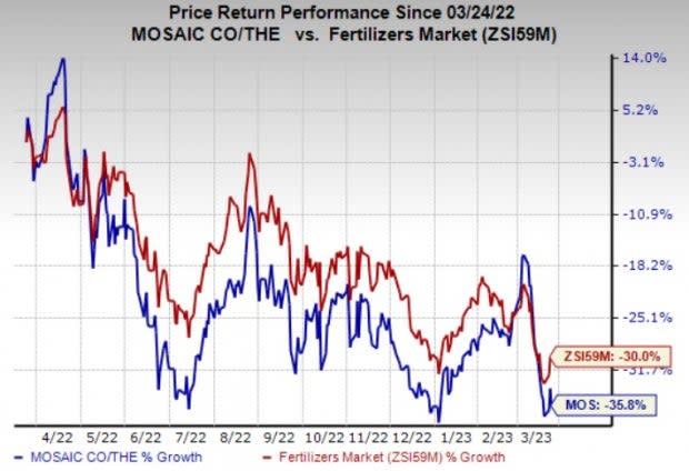 Here's Why You Should Hold Onto Mosaic (MOS) Stock for Now