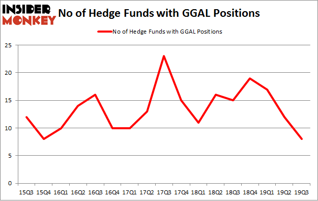 Grupo Financiero Galicia S.A. (GGAL): Are Hedge Funds Right About This ...