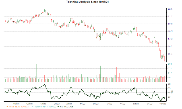 Down 15% in 4 Weeks, Here's Why Easterly Government Properties (DEA ...