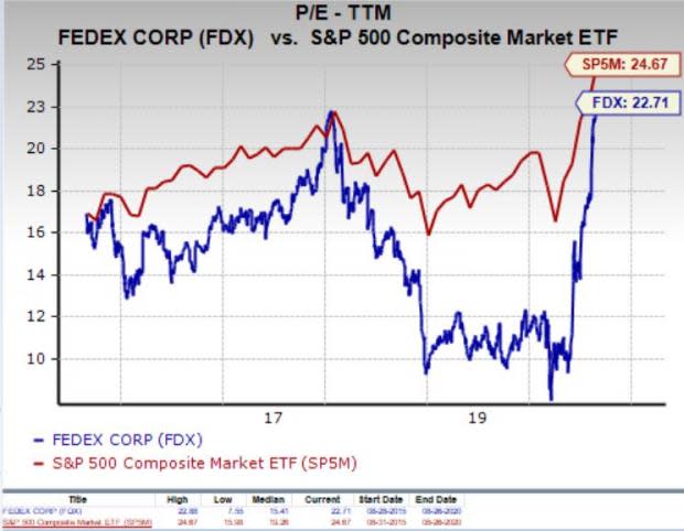 Is FedEx Corporation (FDX) a Good Stock for Value Investors?