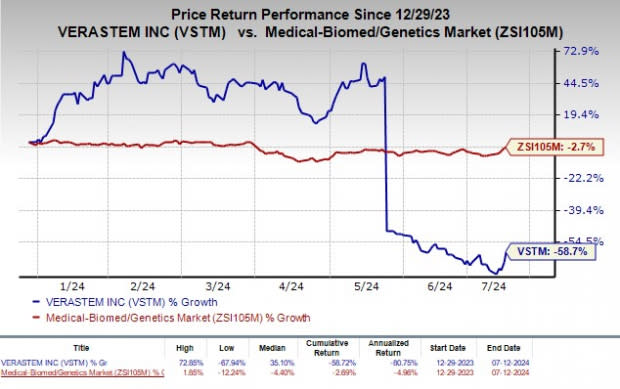 Verastem (VSTM) Begins Dosing in Solid Tumors Study in China