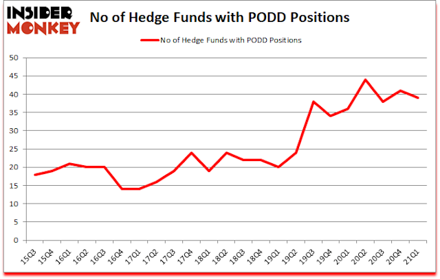 Here is What Hedge Funds Think About Insulet Corporation (PODD)