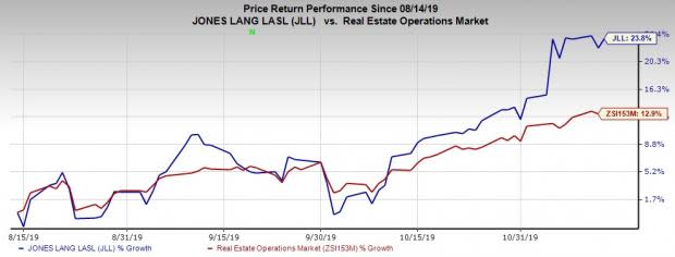 5 Reasons to Invest in Jones Lang LaSalle (JLL) Stock Now