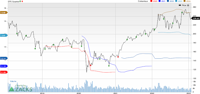 General Dynamics' (GD) Q4 Earnings Top, Revenues Rise Y/Y