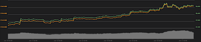 Bitcoin Breaks $9,300 as US Stock Market Sees Minor Downturn