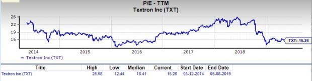 Can Textron (TXT) be a Suitable Pick for Value Investors?
