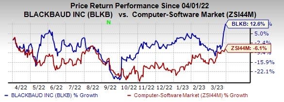 Blackbaud (BLKB) Launches Good Move to Improve Fundraising