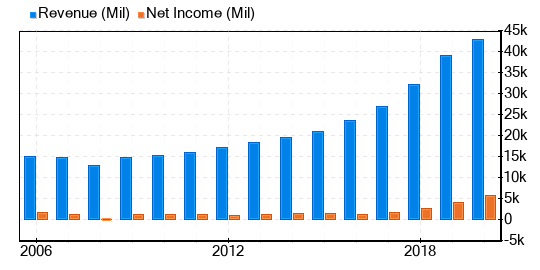 Progressive Stock Appears To Be Fairly Valued