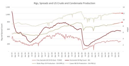 Did The EIA Finally Get Realistic About U.S. Shale Output?