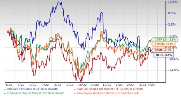 Here's Why Investors Should Hold Brown-Forman (BF.B) Stock