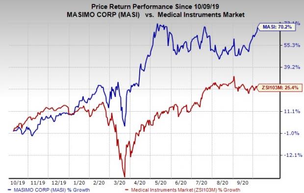 Masimo Unveils New Wearable Wireless Continuous Thermometer