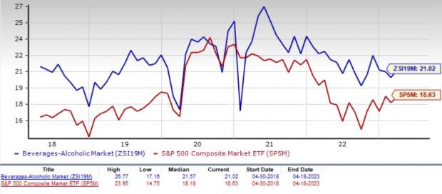 5 Stocks Poised to Benefit From Favorable Alcohol Industry Trends