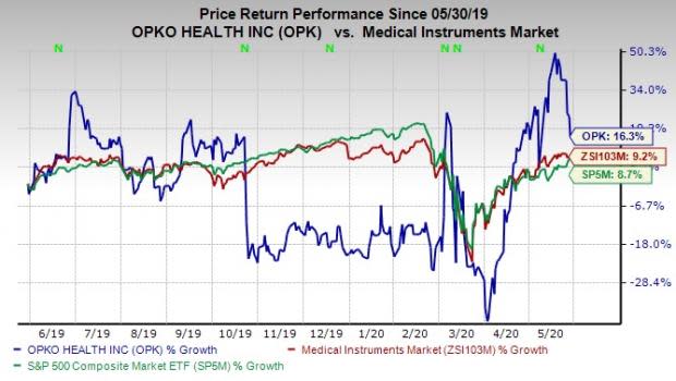 Here's Why You Should Invest in OPKO Health (OPK) Stock Now
