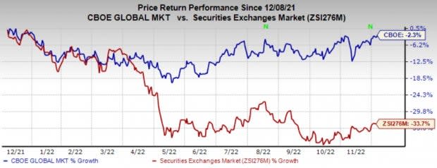 Reasons Why Cboe Global (CBOE) Stock is a Solid Pick Now