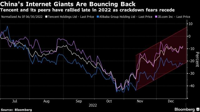 Tencent Wins Nod for Blockbusters as China Crackdown Softens