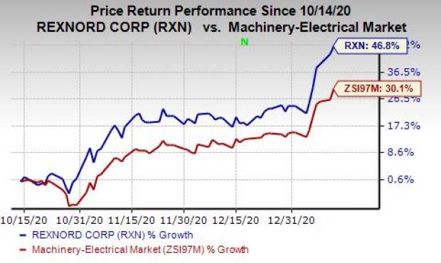 Here's Why it is Worth Investing in Rexnord (RXN) Stock Now