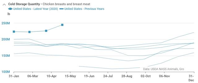 Beef And chicken inventories Surge In April