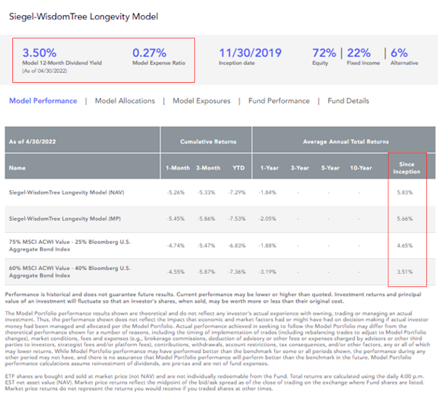 Checking In on the Siegel-WisdomTree Model Portfolios