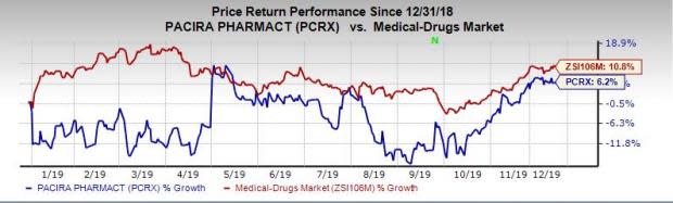 Pacira's Exparel Spurs Growth, Exclusive Reliance a Concern