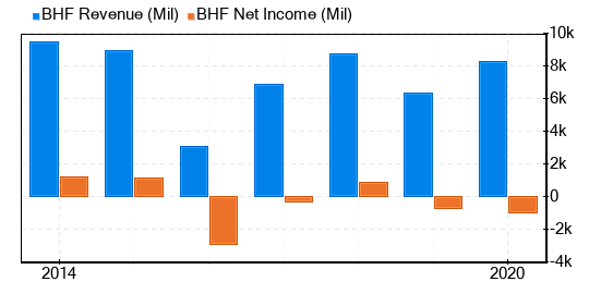 Brighthouse Financial Stock Is Estimated To Be Modestly Overvalued