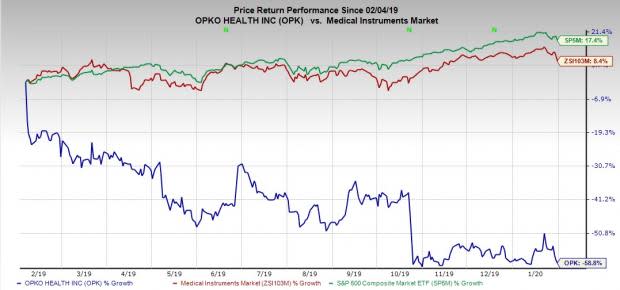Here's Why You Should Hold on to OPKO Health Stock for Now