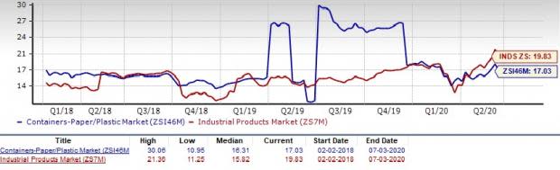 3 Packaging Stocks to Watch Amid Industry Challenges