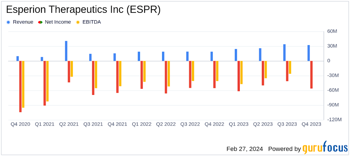 Esperion Therapeutics Inc (ESPR) Reports Strong Revenue Growth in Q4 and FY 2023