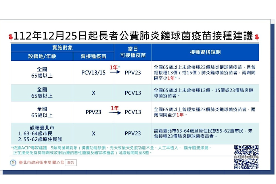 長者預防肺炎重症 公費肺炎鏈球菌疫苗第三階段開打