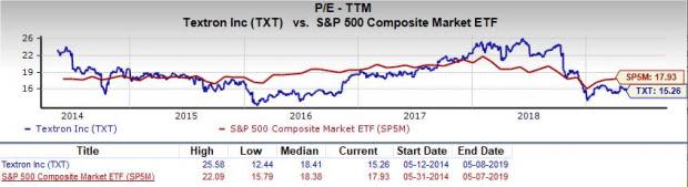 Can Textron (TXT) be a Suitable Pick for Value Investors?