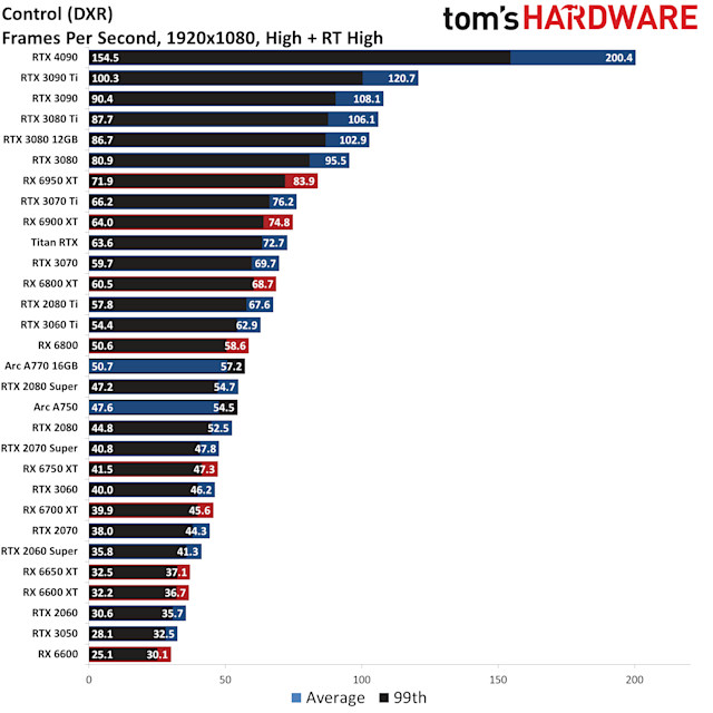 Best Graphics Cards for Gaming in 2022