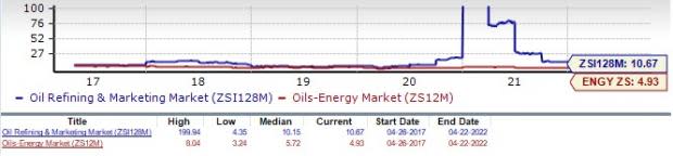 Refining & Marketing Industry Red-Hot Right Now: 5 Stocks to Buy