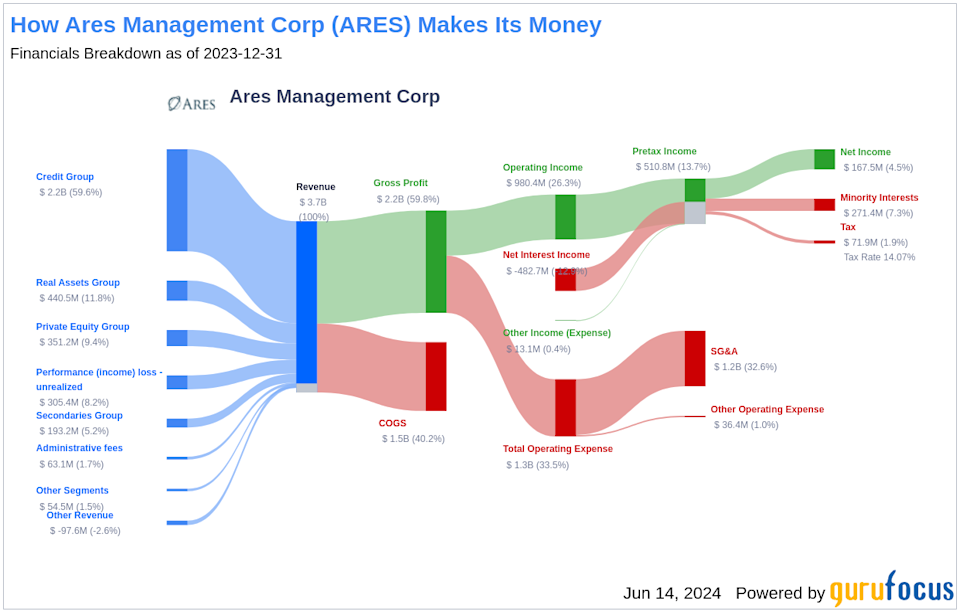 Ares Management Corp's Dividend Analysis