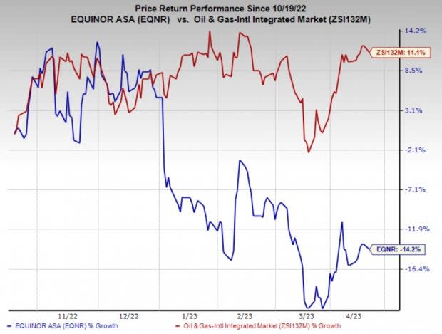 Equinor (EQNR) Commences Production From Norway's Bauge Field