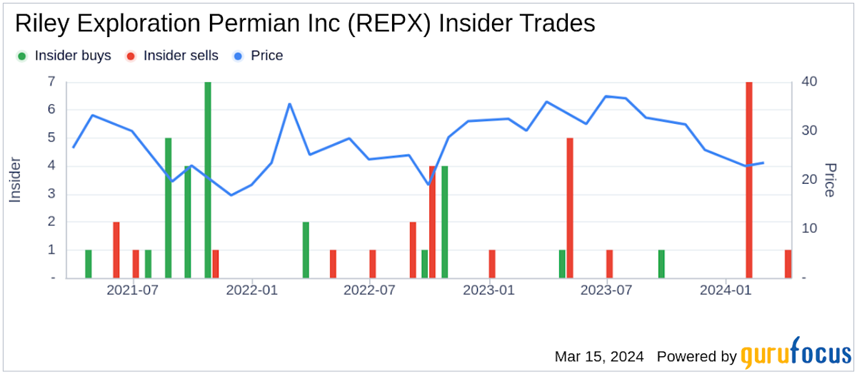 Insider Sell: CEO & President Bobby Riley Sells 15,000 Shares of Riley ...