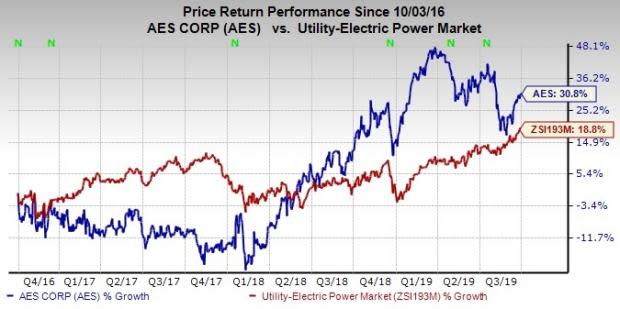 Here's Why You Should Invest in AES Corp (AES) Stock Now