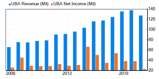 Urstadt Biddle Properties Stock Gives Every Indication Of Being Fairly ...